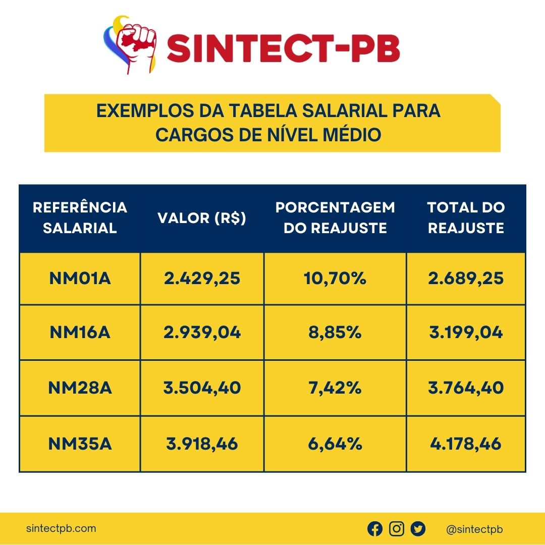 SINTECT PB, EXEMPLOS DA TABELA SALARIAL PARA CARGOS DE NÍVEL MÉDIO ACT ...